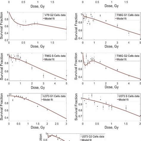 Data Fitting For The Asynchronous Cell Population Data Model 12 Is