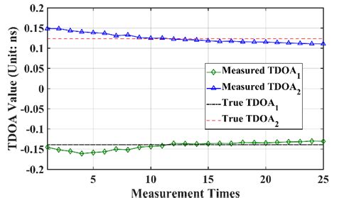 Tdoa Estimation At The Position 02560 00034 20600 Download Scientific Diagram