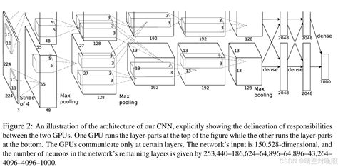 【论文阅读】alexnet——深度学习奠基作之一alexnet论文 Csdn博客