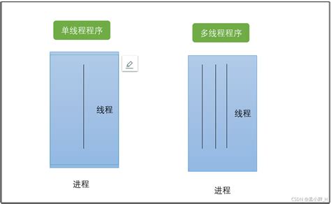 Linux线程——线程创建和基本使用（多线程并发）linux 线程 Csdn博客