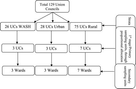 Sampling Procedure Flowchart Download Scientific Diagram