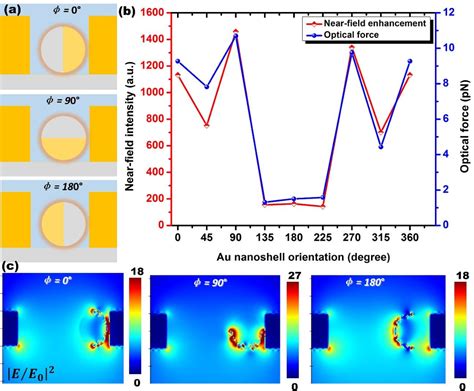 Figure 1 From Resonant Optical Trapping Of Janus Nanoparticles In