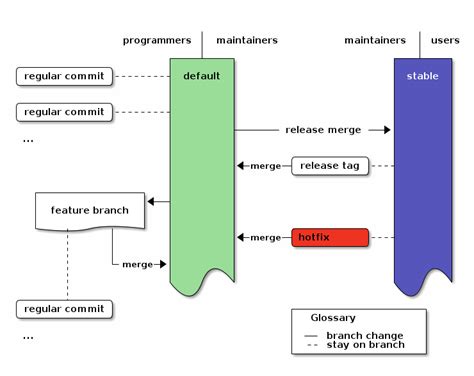 A Complete Mercurial Branching Strategy