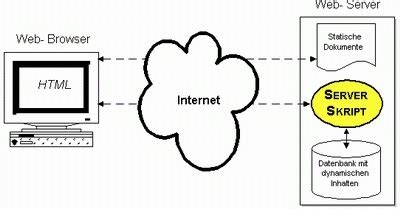 Blogger De Php Co Dynamische Webseiten