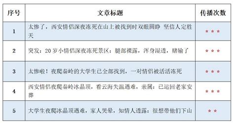 舆情简评西安情侣夜爬秦岭失温遇难 舆情研究 蚁坊软件
