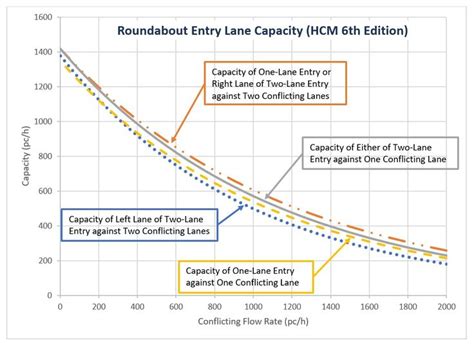 Roundabout Capacity Guidelines Mikeontraffic Roundabout Guidelines