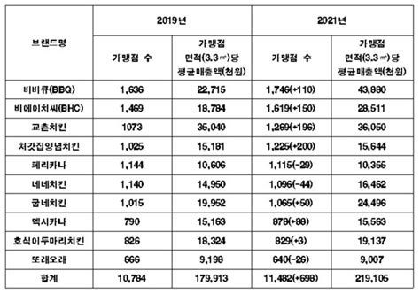 치킨집 계속 늘지만브랜드별 부익부 빈익빈 심화