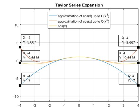 Figure C1 Taylor Series Expansion Of Cosx Download Scientific Diagram