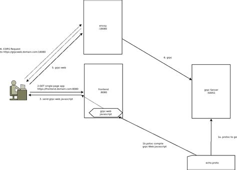 Grpc Web And Grpc Transcoding With Envoy Nonbei Alley