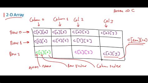 Lecture 61 Java Array 2 D Array بالعربي Youtube