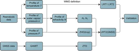 Block Diagram Of The Algorithm Used To Calculate The Height Of The