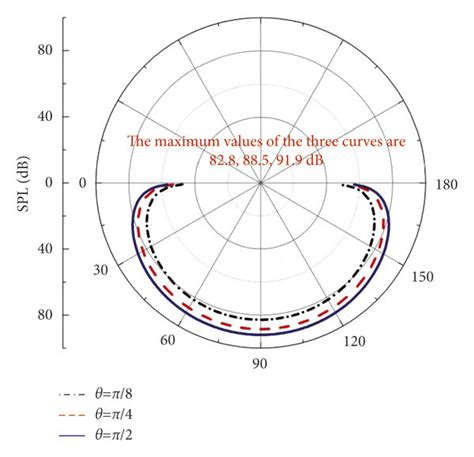 The Circumferential Directivity Of The Sound Pressure With Different Download Scientific