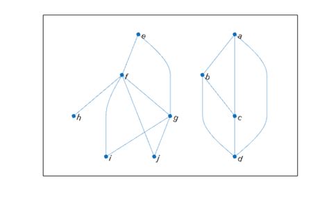 Minspantree Minimum Spanning Tree Of Graph Matlab