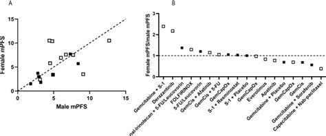 Sex Related Disparities In Outcomes Of Cholangiocarcinoma Patients In Treatment Trials