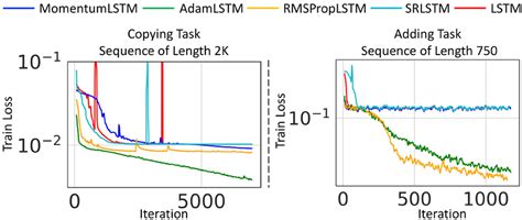 train loss vs iteration for left copying task with sequence length download scientific