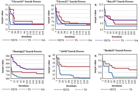 A Neighborhood Expansion Tabu Search Algorithm Based On Genetic Factors