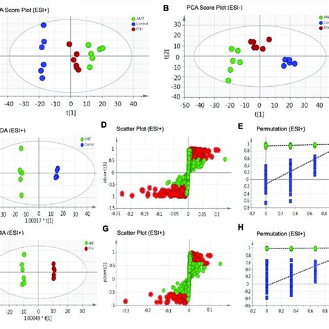 The Principal Component Analysis Pca Score Plot Of Fecal Download Scientific Diagram