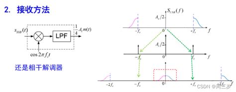 通信原理笔记二之抑制载波双边带调幅实际工作模式及衍生的单边带调幅 抑制双边带调幅 csdn博客