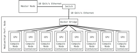 Figure E To Simulate A Varying Number Of Compute Nodes The Download Scientific Diagram