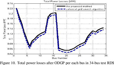 Figure 1 From Optimal Distributed Generation Placement In Radial Distribution Systems Semantic