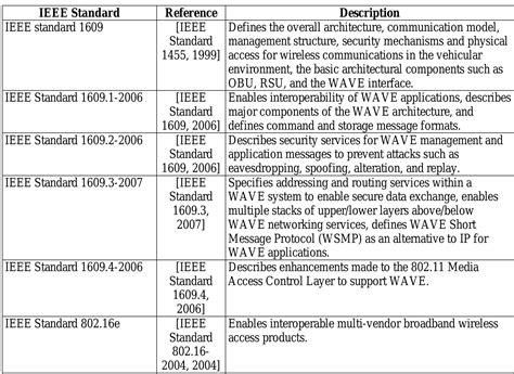Ieee 1609 802 16e Standards A Routing Qos Broadcasting