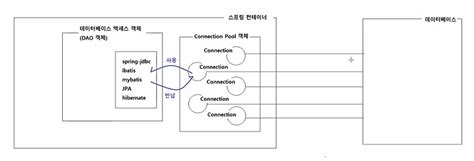 [2023 1 2 월] jdbc mybatis를 이용한 스프링 데이터베이스 액세스