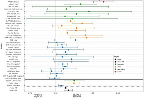 Sex Differences In Growth And Neurocognitive Development In Infancy And