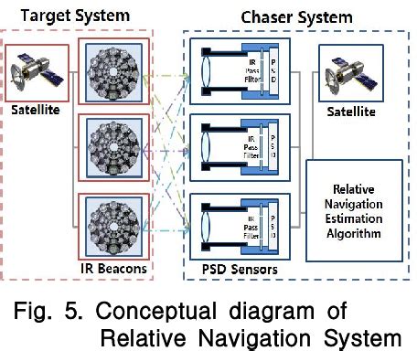 Figure From Relative Navigation Study Using Multiple PSD Sensor And Beacon Module Based On