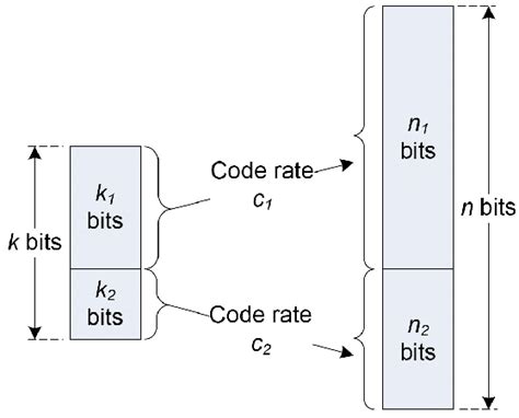 Scheme For Achieving Rational Code Rates Download Scientific Diagram