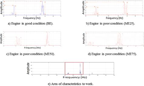 Vibration Characteristics Download Scientific Diagram