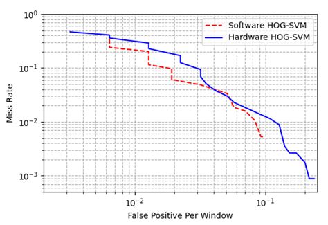 Sensors Free Full Text A Novel Hardwaresoftware Co Design And Implementation Of The Hog