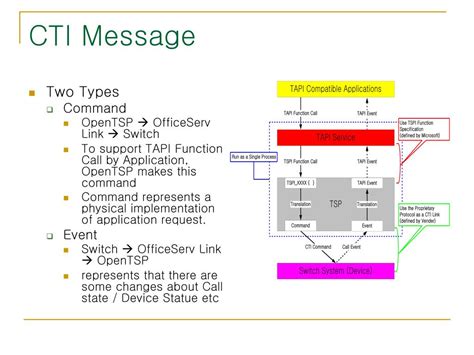 Ppt Cti Message Structure Powerpoint Presentation Free Download Id