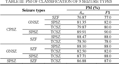 Table Iii From Seizure Type Classification Using Eeg Based On Gramian