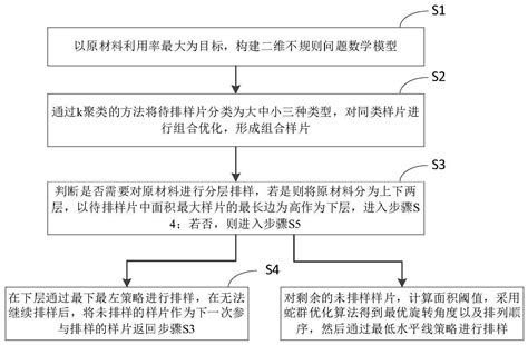 一种基于蛇群优化算法的二维不规则样片排样方法