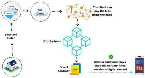 Blockchain Technologies Smart Contracts For Consumer Electronics Data