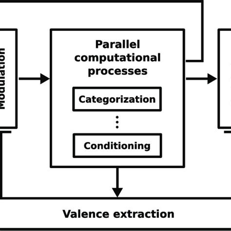 Generic Abstract Model For Emotion Cognition Interactions In Download Scientific Diagram