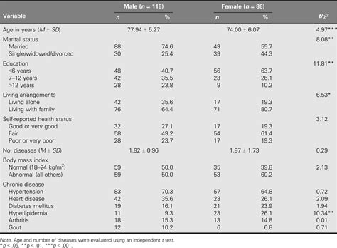 Physical Activity Status And Gender Differences In Community Journal Of Nursing Research