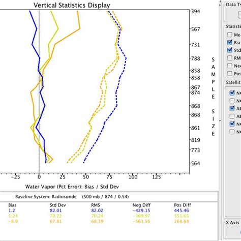 Weekly Bias Solid And Standard Deviation Dashed Plots Over A One Download Scientific