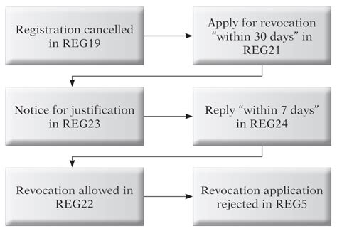 Gst Registration Suspension Cancellation Revocation Process Explained
