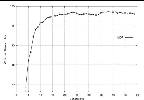 Figure 1 From Improving Writer Identification By Means Of Feature Selection And Extraction