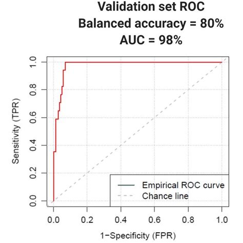 Cross‐validated Roc Curves For The Training Set Left Validation Set