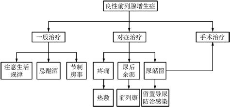 三良性前列腺增生症 全科医师 医学