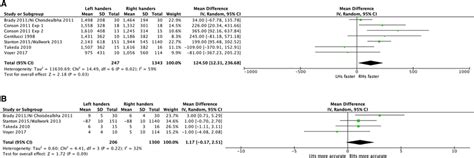 Overall Performance Of Left Handers Versus Right Handers On The Hand Download Scientific