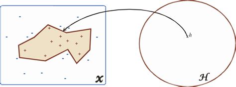 inductive concept learning involves exploring an hypothesis space h in download scientific
