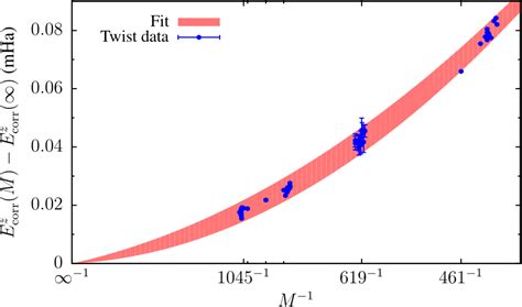 Figure S4 Finite Basis Set Error In The Fciqmc Correlation Energy As A