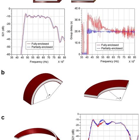 Pdf E Tube Dielectric Waveguide Cable For High Speed Communication