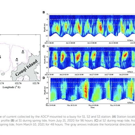 In Situ Observed Vertical Profile Of Current Collected By The Adcp
