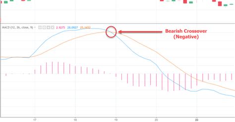 MACD Moving Average Convergence Divergence Free PDF Guide