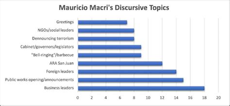 Mauricio Macris Discursive Topics Source Authors Elaboration Over
