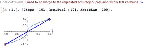 Newtons Method Converges In Mathematica For Non Convergent Functions